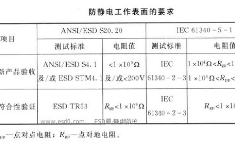 ANSI/ESDA/JEDEC JS-001 | 静电防护(ESD)圈-推进万物互联制造工业的静电防护