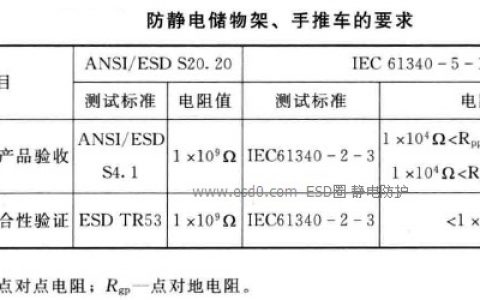 ANSI/ESDA/JEDEC JS-001 | 静电防护(ESD)圈-推进万物互联制造工业的静电防护